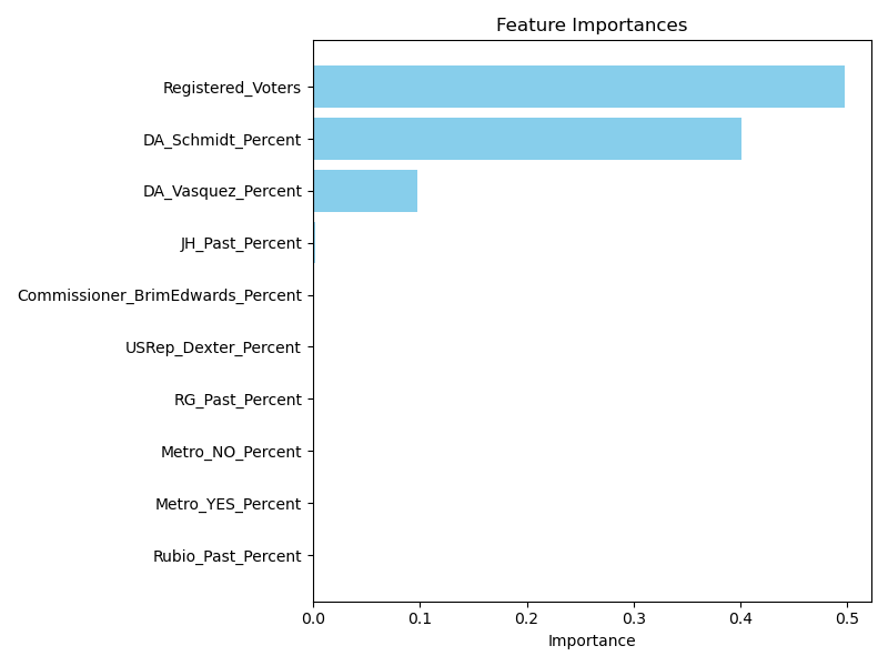 Forecasting Precinct-Level Vote Totals for the Upcoming Portland ...