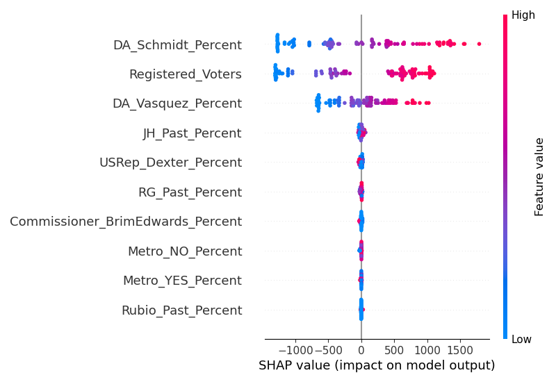 Forecasting Precinct-Level Vote Totals for the Upcoming Portland ...